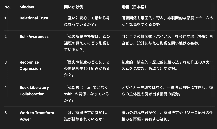 権力の再編成を目指すデザインアプローチ「Liberatory Design」について｜山中創太｜デザイナー