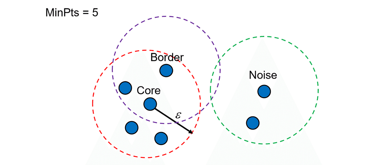 【データサイエンス基礎】DBSCANとは？特徴・用途｜note AIニュース