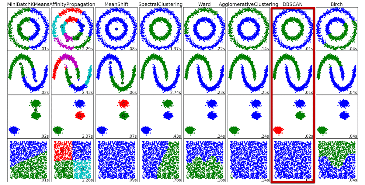 【データサイエンス基礎】DBSCANとは？特徴・用途｜note AIニュース