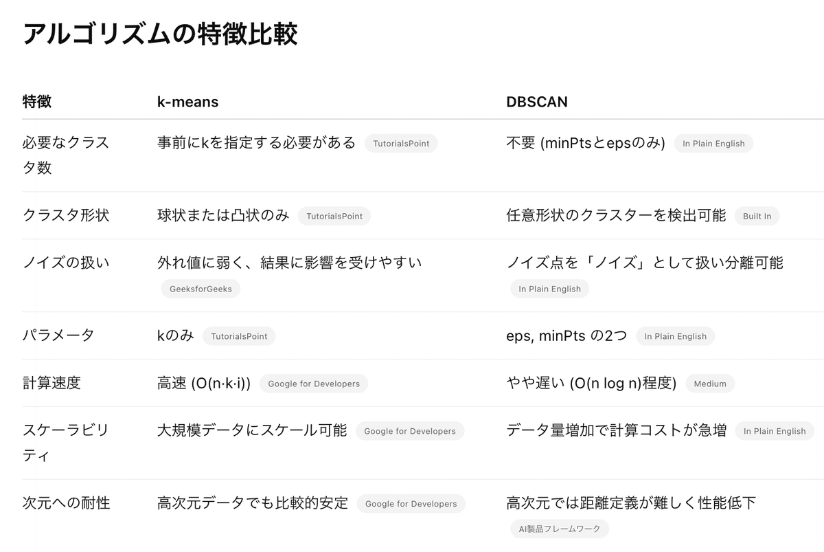 【データサイエンス基礎】k-means vs DBSCAN。後者は上位互換？｜note AIニュース