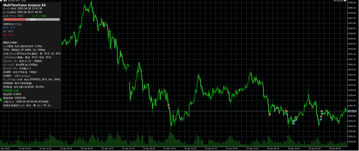 MultiTimeframeAnalysisEA｜Daiki