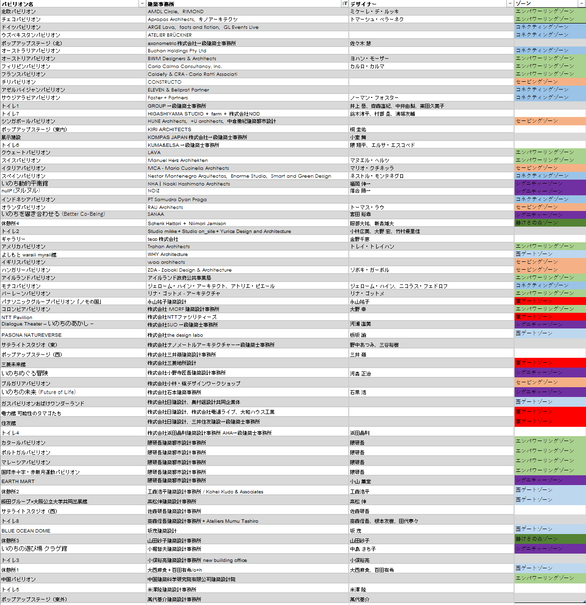 大阪万博 パビリオン設計者リスト(ゾーン情報追加)｜Yuki Taniguchi