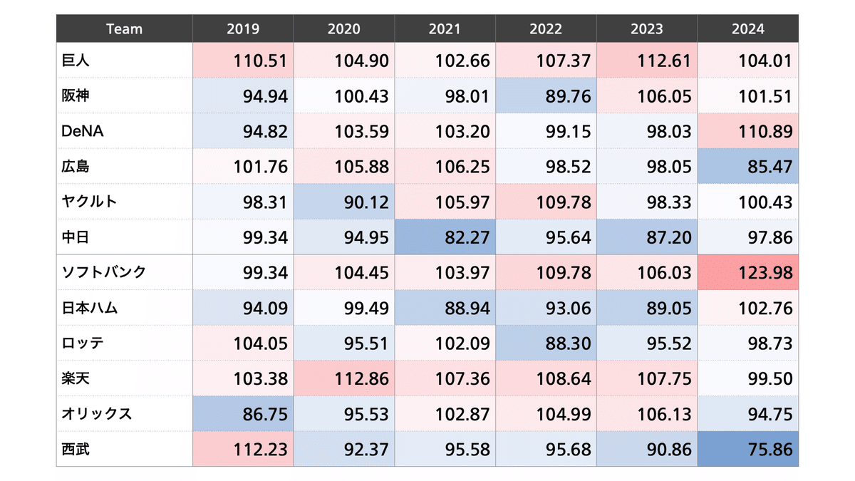 FanGraphsのNPBデータからチームwRC+を探る実験｜せあぶら