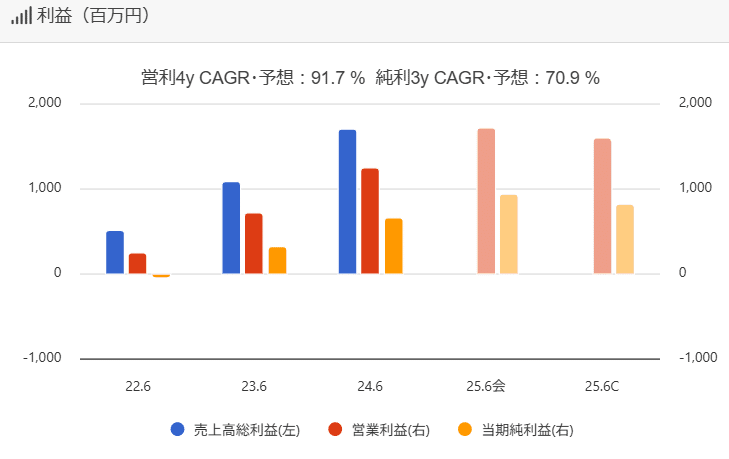 【Arent（5254）銘柄分析】 利益率40%超！大手建設会社と共創する独自DX｜トメ五郎