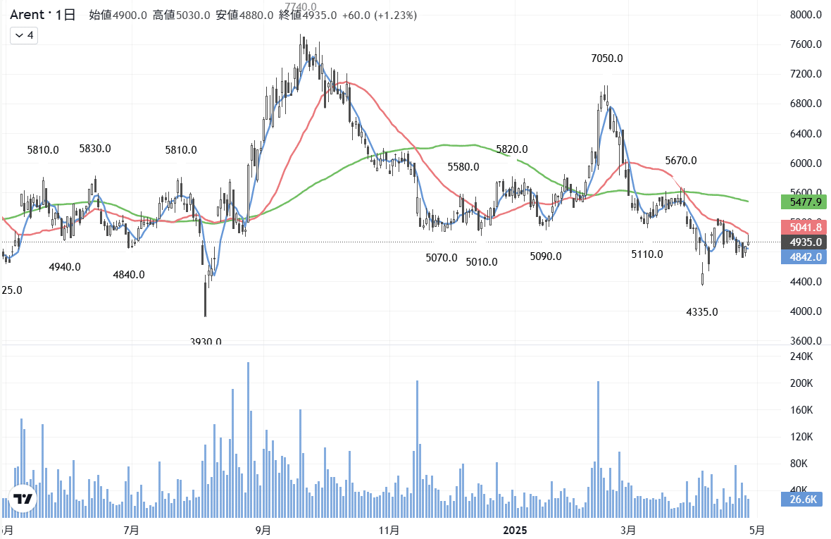 【Arent（5254）銘柄分析】 利益率40%超！大手建設会社と共創する独自DX｜トメ五郎