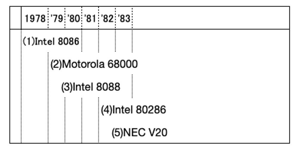 16ビットパソコンの興亡 - - パソコン黎明期の記憶｜Tom.Msn
