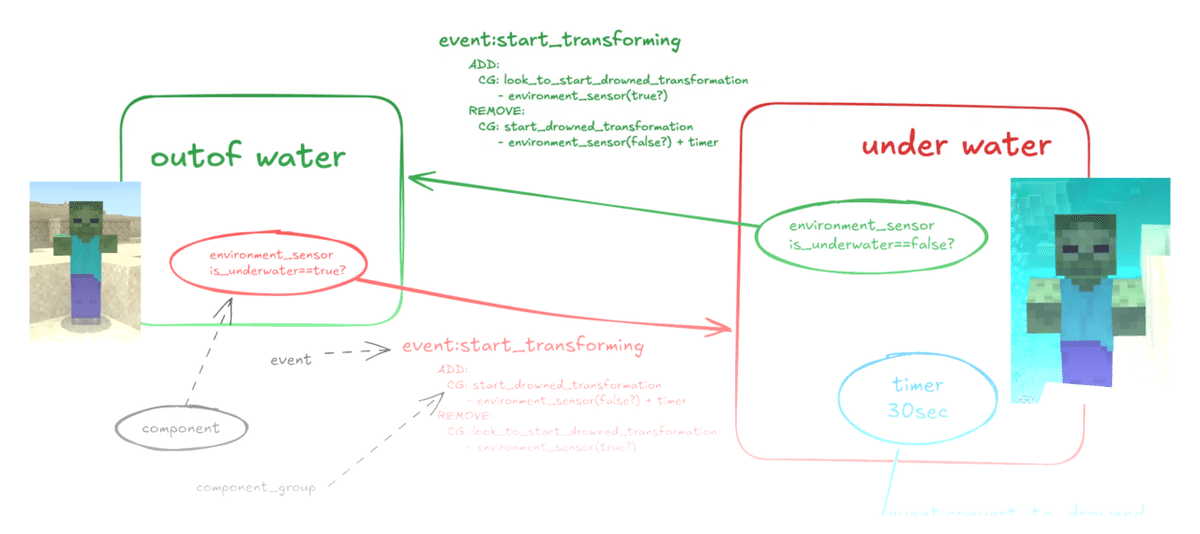エンティティのjson完全に理解したっ！【マイクラアドオン開発100日チャレンジ003】｜takeru
