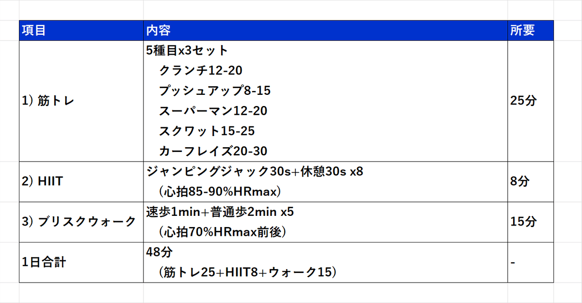 【運動見直し】筋力とVO₂両取り！“毎日48分ルーティン”で体を変える｜ohba.artlife