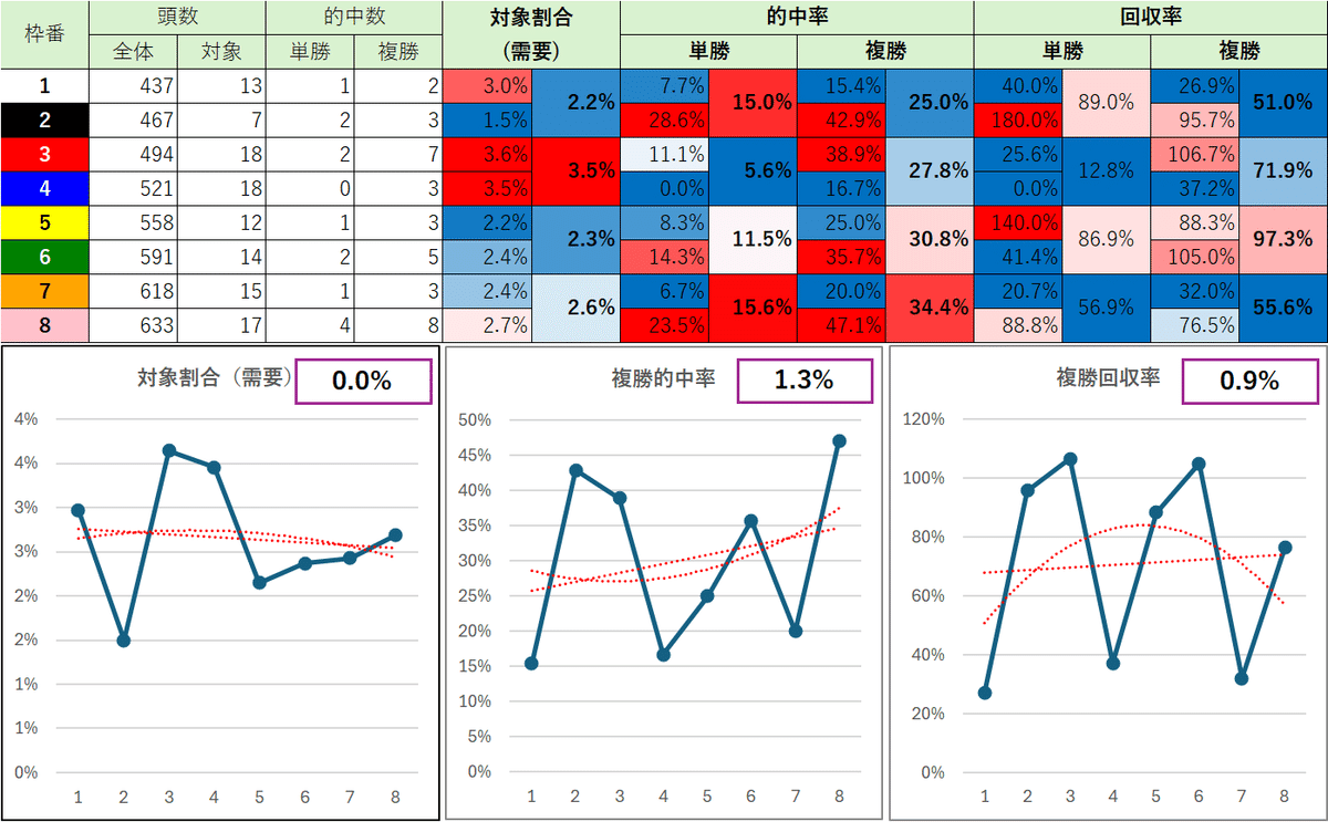 京都ダート1800mの傾向【2025年】｜回収率100%超えの条件、枠は？｜渾身@回収率競馬