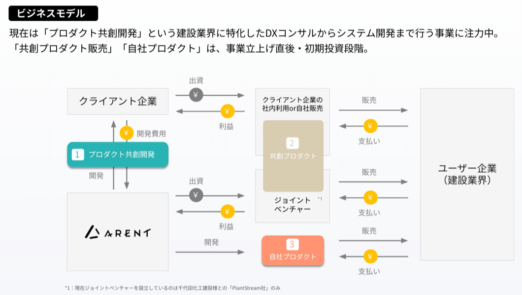 【Arent（5254）銘柄分析】 利益率40%超！大手建設会社と共創する独自DX｜トメ五郎