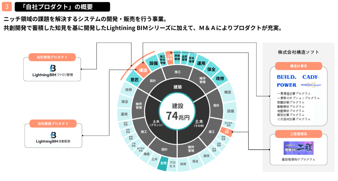 【Arent（5254）銘柄分析】 利益率40%超！大手建設会社と共創する独自DX｜トメ五郎