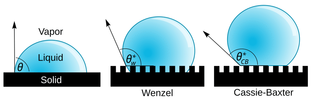 教科書では語られない、濡れの有名理論WenzelモデルとCassie-Baxterモデルの裏話｜Gyroid