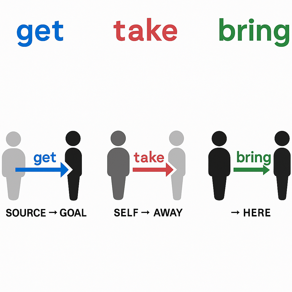 🚋ひと駅English｜get / take / bring の違い、感覚で使い分け！｜データ分析ラボ | 生成AI 最新トレンド