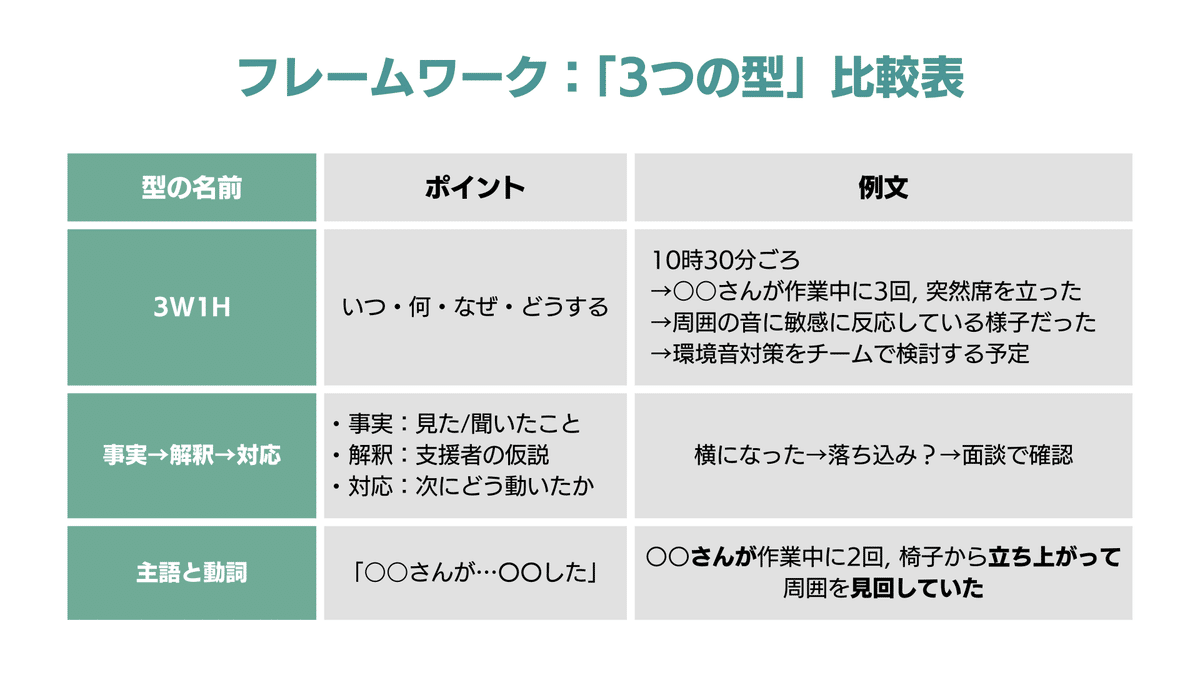 【保存版】支援記録が楽になる！現場で即使える3つの型｜よしいだいき