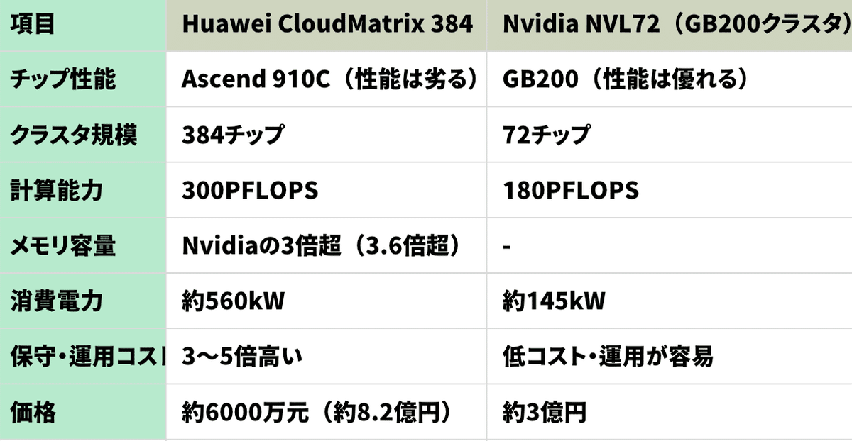 HuaweiのCloudMatrix 384 とNVIDIA NVL72性能徹底比較｜Kawamura Akihiro
