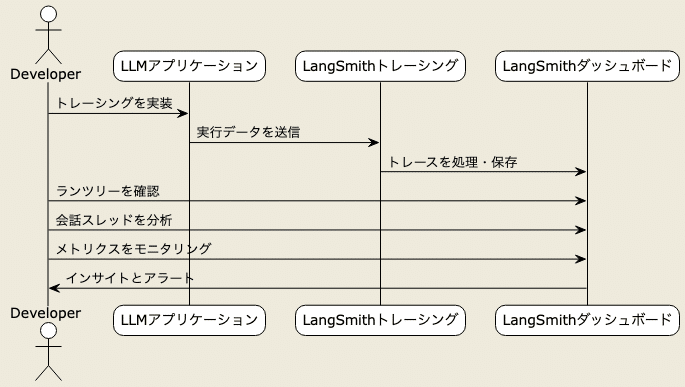 LangChain: LangSmith って何?｜Daiki Kuribayashi