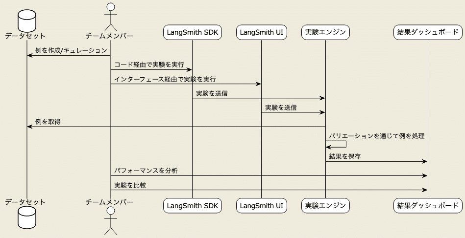 LangChain: LangSmith って何?｜Daiki Kuribayashi