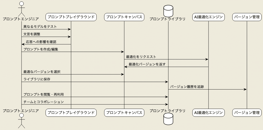 LangChain: LangSmith って何?｜Daiki Kuribayashi