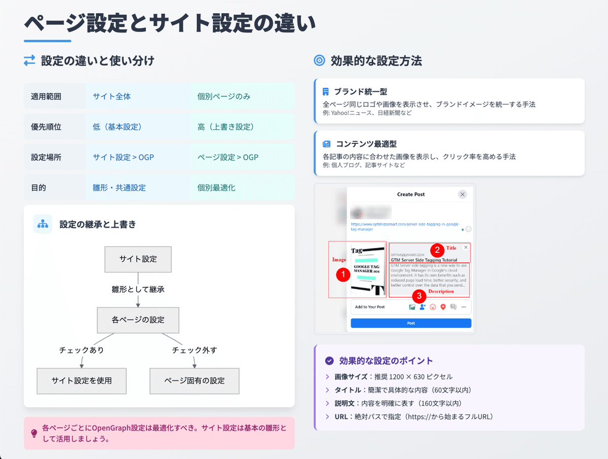 SNSでの見え方を制する！OpenGraph設定とTwitter Cardの基本と実践ガイド【BiNDup対応】｜BiNDism@BiNDup専門のホームページ制作代行