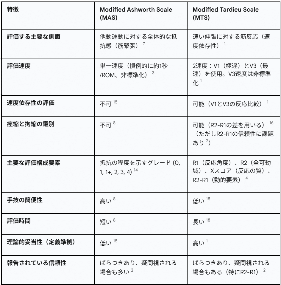 Modified Tardieu Scale (MTS) と Modified Ashworth Scale (MAS) に関する包括的 ...