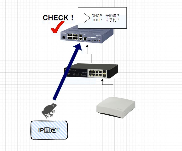 #DHCPの名前だけでも覚えてって下さい～YAMAHAルータのDHCP認証制御について｜bear-crow