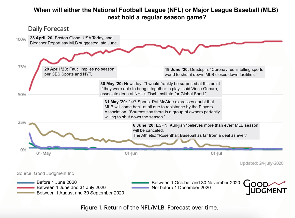 未来が予測できる人たち？超予測者（Superforecaster）について｜山田