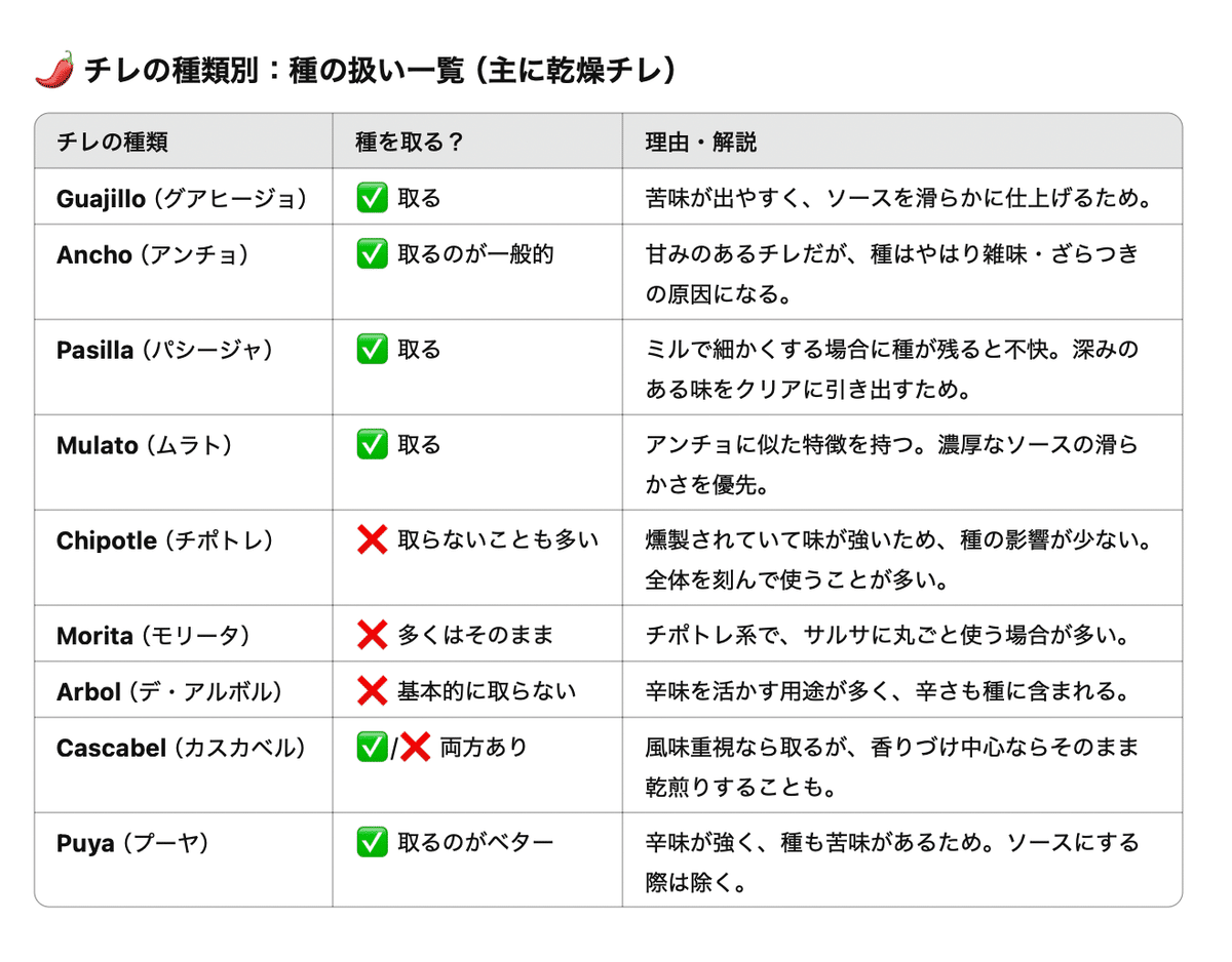 「チレの種」は取る？取らない？備忘録兼まとめ｜taco_sta_gram