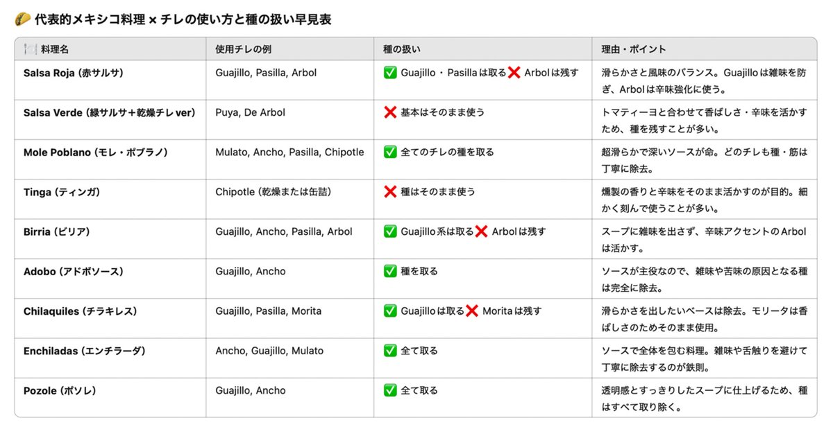 「チレの種」は取る？取らない？備忘録兼まとめ｜taco_sta_gram