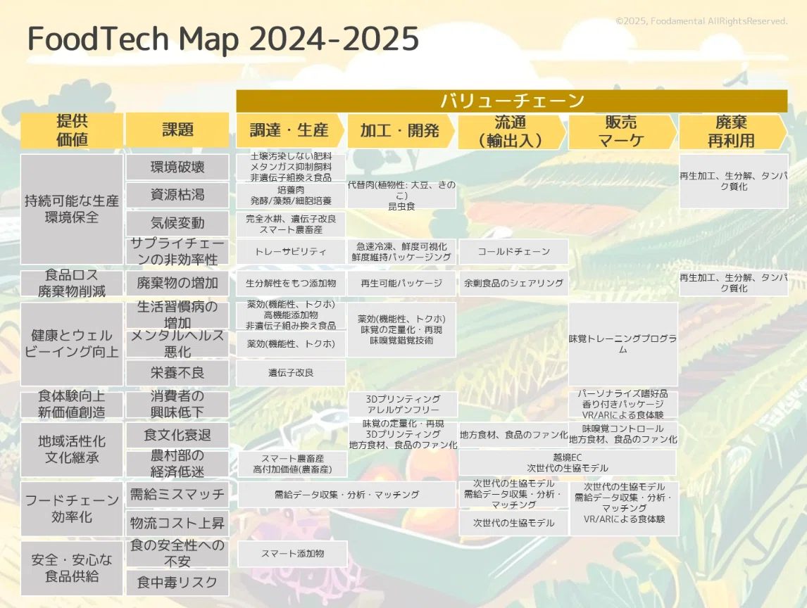 #21 FoodTech Map 2024-25 —新章スタート｜Junki Yoshida