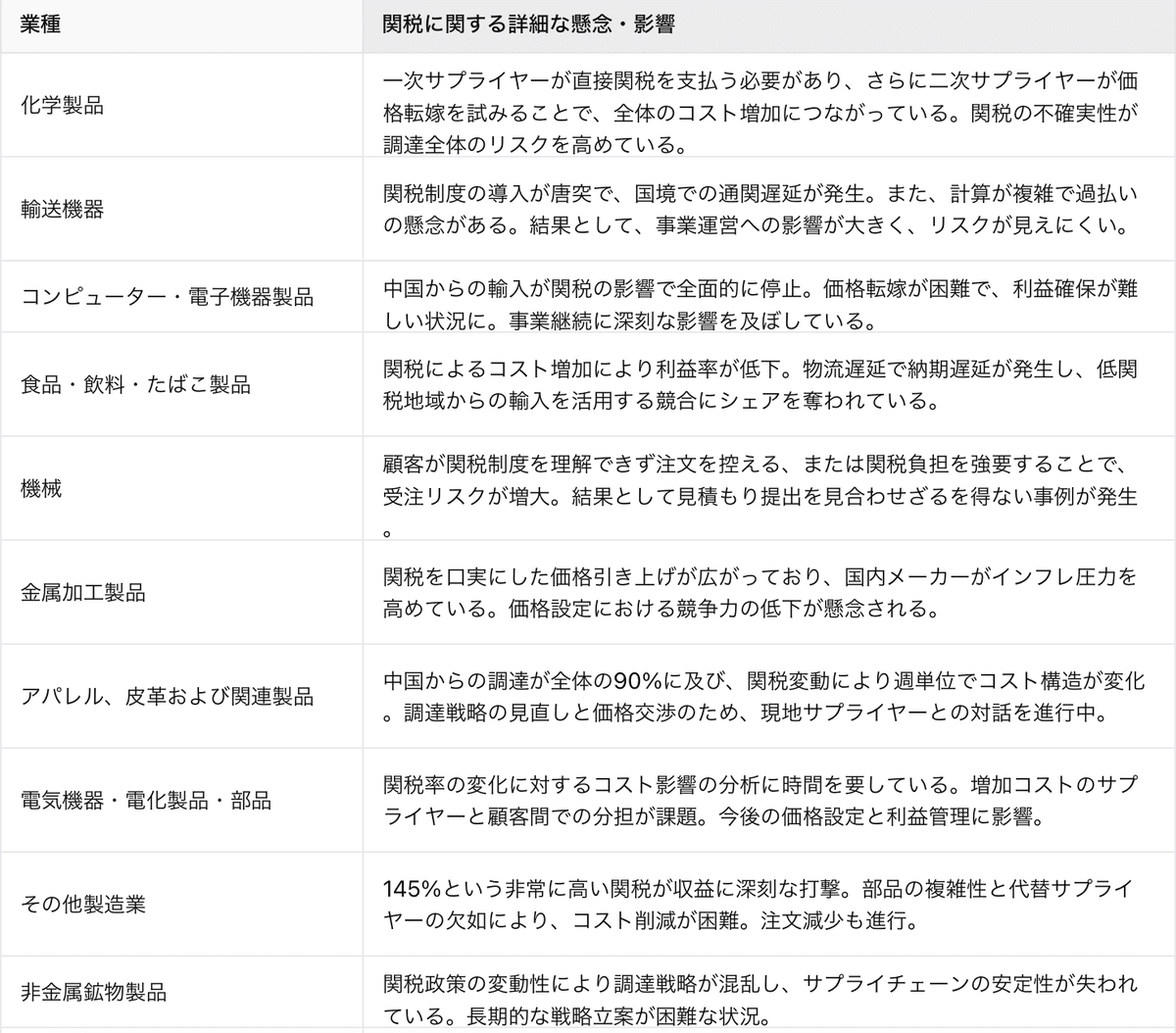 2025年4月ISM製造業景気指数、関税の影響で縮小圏に！供給網と価格圧力が重し｜kuga：米国株・日本株などに関する情報提供
