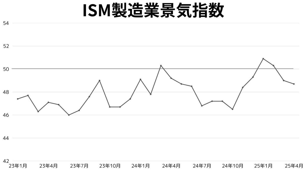 2025年4月ISM製造業景気指数、関税の影響で縮小圏に！供給網と価格圧力が重し｜kuga：米国株・日本株などに関する情報提供