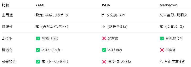 YAML完全活用マニュアル──AIエージェント開発とプロンプト工学の次世代標準｜hirokaji