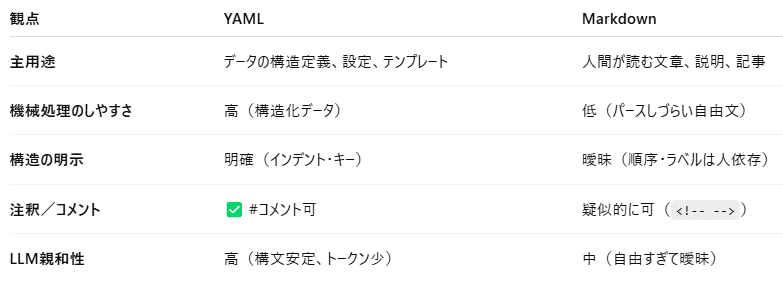 YAML完全活用マニュアル──AIエージェント開発とプロンプト工学の次世代標準｜hirokaji