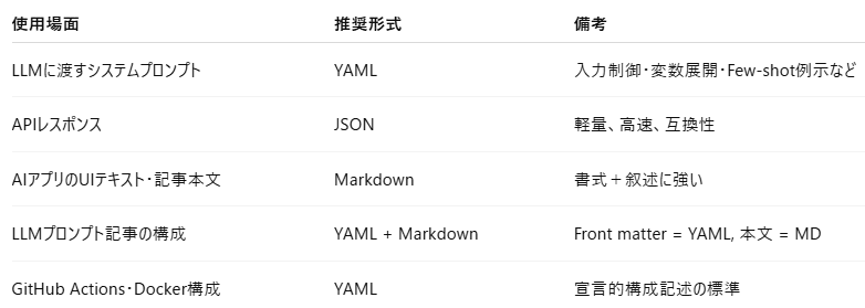 YAML完全活用マニュアル──AIエージェント開発とプロンプト工学の次世代標準｜hirokaji