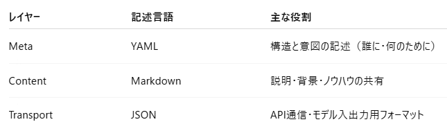 YAML完全活用マニュアル──AIエージェント開発とプロンプト工学の次世代標準｜hirokaji