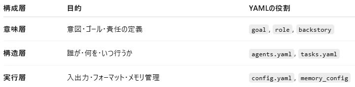 YAML完全活用マニュアル──AIエージェント開発とプロンプト工学の次世代標準｜hirokaji