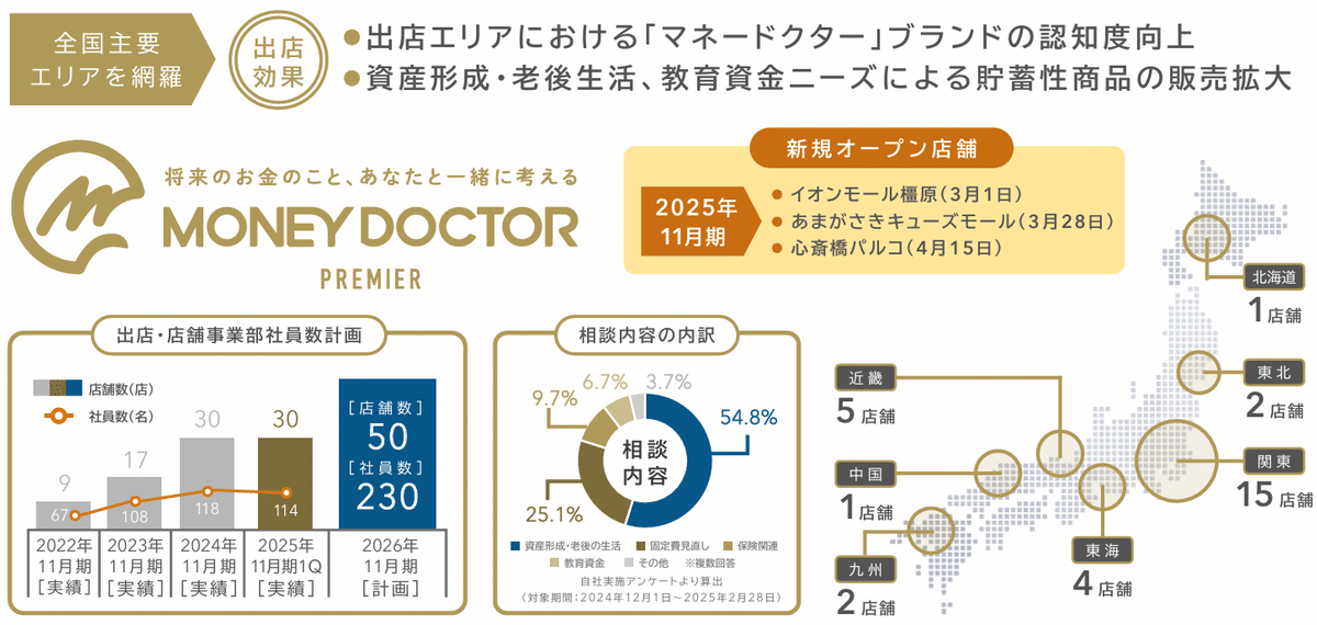 【株主優待】FPパートナー（7388）｜Equinox