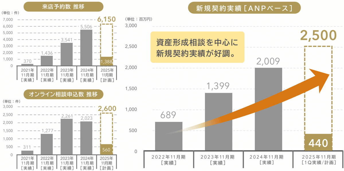 【株主優待】FPパートナー（7388）｜Equinox