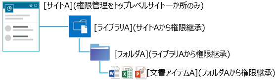 SharePoint Online サイトの謎の権限「制限付きアクセス」とは？｜Trior Inc.