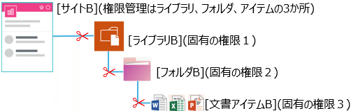 SharePoint Online サイトの謎の権限「制限付きアクセス」とは？｜Trior Inc.