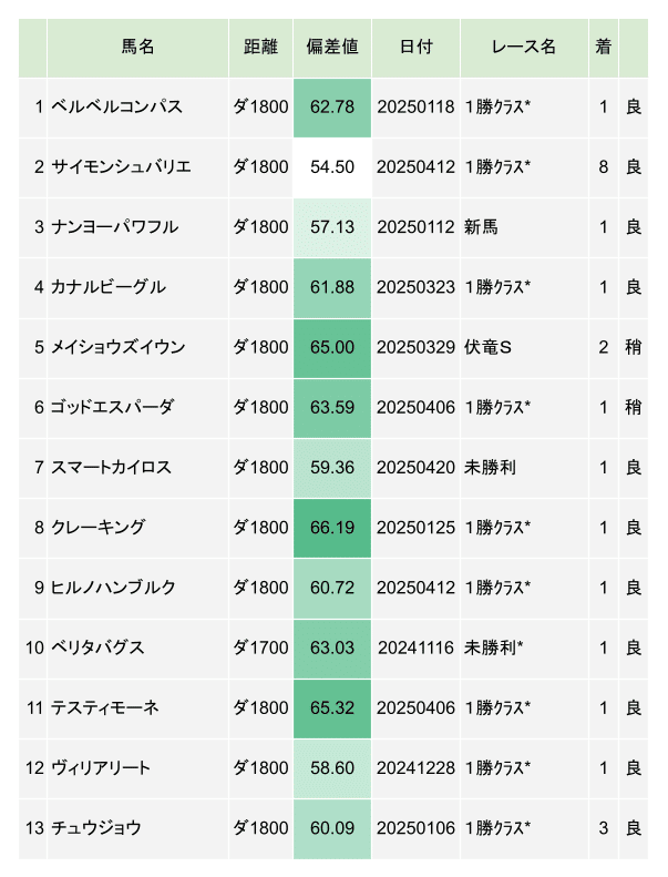 【競馬･統計予測】ユニコーンS･GⅢ（2025）｜VRS18🐴