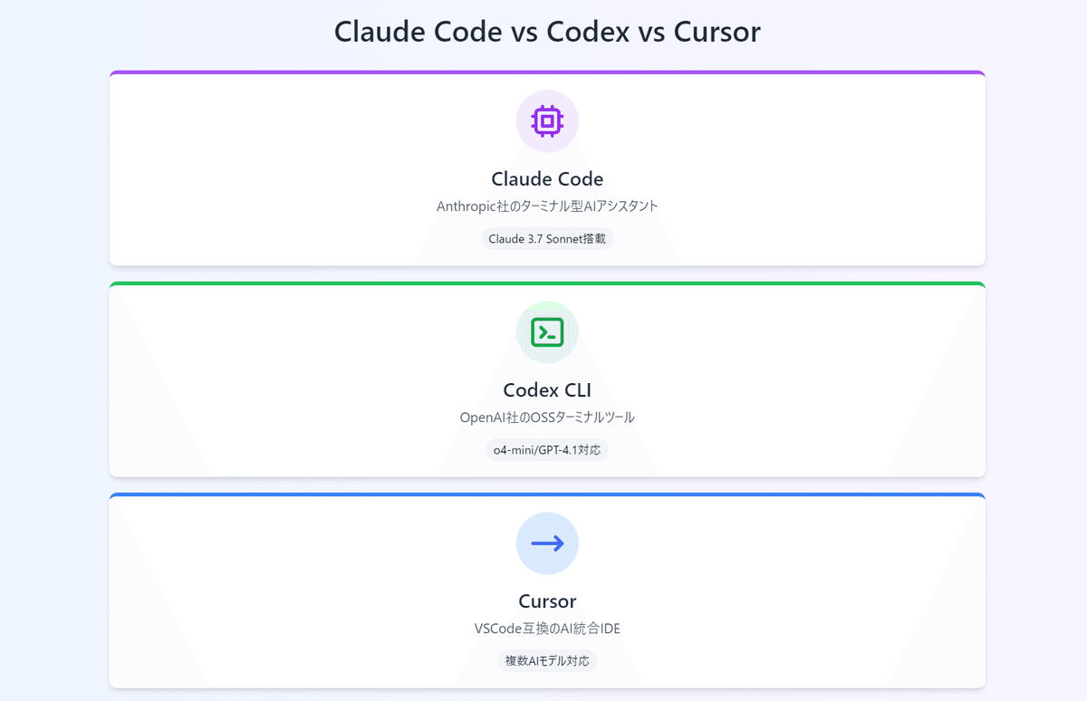 Claude Code vs Codex vs Cursor — AIコーディングアシスタント徹底比較2025｜コペン| AIをちゃんと伝える人
