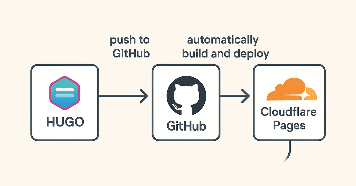 「プログラミング不要・完全無料」副業ブログの始め方｜30分でできるHugo×Cloudflare Pages活用術｜KII