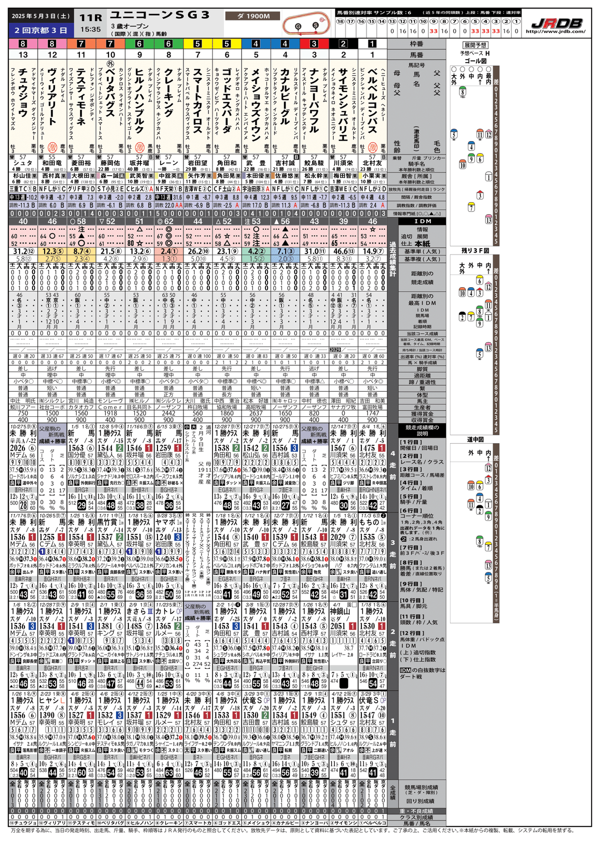 5/3（土）京都11R ユニコーンS 赤木の予想｜JRDB 競馬アラカルト