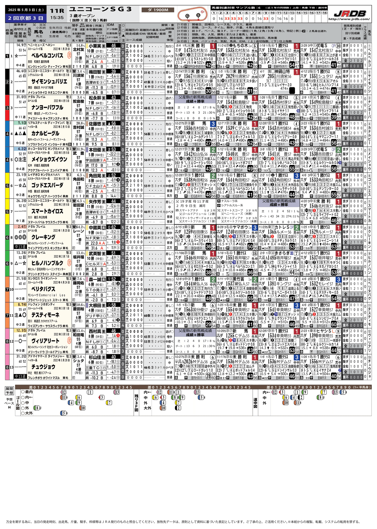 5/3（土）京都11R ユニコーンS 赤木の予想｜JRDB 競馬アラカルト