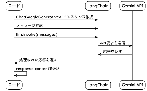 Google Gemini: LangChain チートシート｜Daiki Kuribayashi