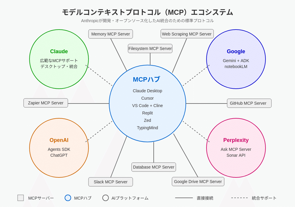 【AIに教えてもらって知った驚愕の進化】〜MCP編｜Kinamon