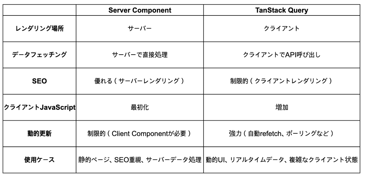 Next.js × TanStack Query （旧React Query）でAPI通信とエラーハンドリングの実装｜ジュンかけ2