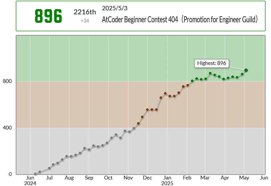 ABC404 感想｜はまー01