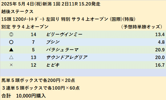 中央競馬予想 越後ステークス（2025年 5月 4日(祝)新潟 1回 2日11R 15.20発走）｜ラインの競馬予想